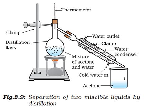 Distillation Definition Process Types Uses