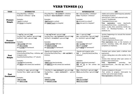 Verb Tenses Chart Grammar Guide English ESL Worksheets Pdf Doc