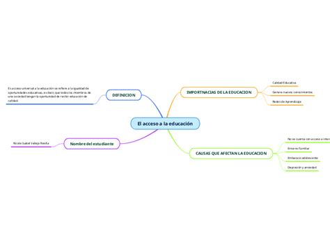 El acceso a la educación Mind Map