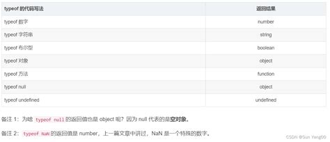 typeof instanceof csdn博客