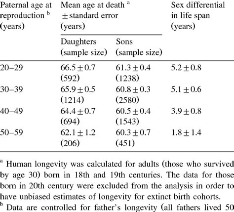 human longevity and sex differential in longevity as a function of download table