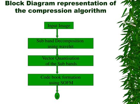 ppt image compression using sofm and spiht with wavelet powerpoint presentation id 4163310