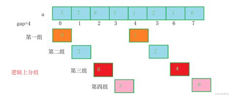 【数据结构与算法】插入排序和希尔排序（c语言版） csdn博客