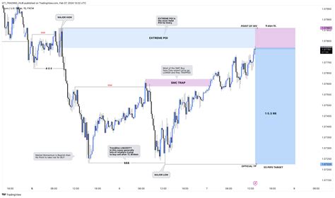 Fx Eurusd Chart Image By Ict Trading Hub Tradingview