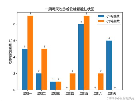 python如何利用matplotlib绘制并列双柱状图并标注数值 python 脚本之家