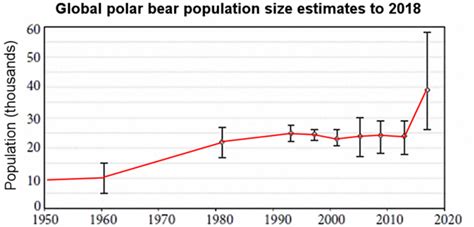 Polar Bear Global Warming Graph