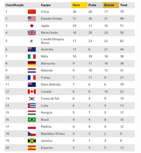 Olimpíada de Tóquio 2021 confira quadro de medalhas completo