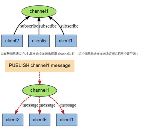 redis（二） 发布订阅、事务、安全、持久化 小葱拌豆腐~ 博客园