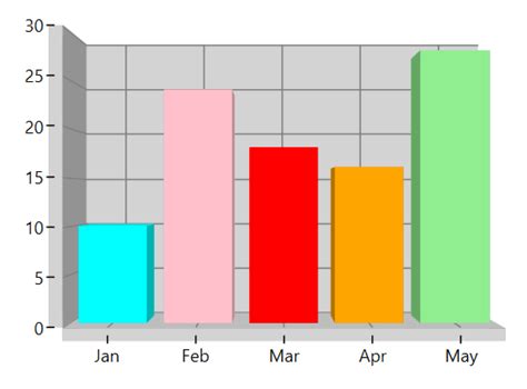 Appearance In WPF SfChart3D Control Syncfusion