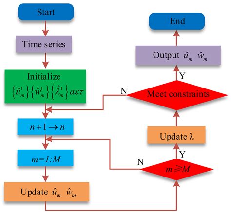 processes free full text wsn based shm optimisation algorithm for civil engineering structures