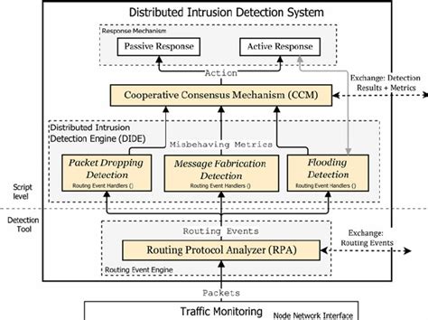 distributed intrusion detection architecture download scientific diagram