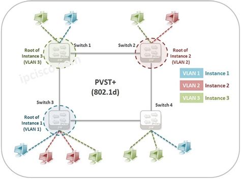 Spanning Tree Mode Pvst