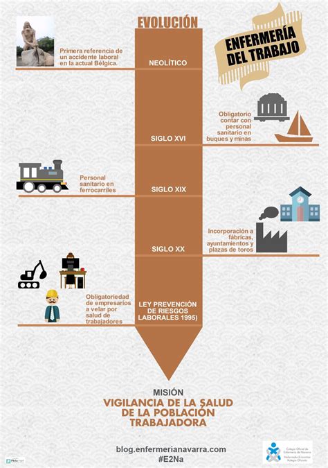 Evolución histórica de la figura de la Enfermería del Trabajo