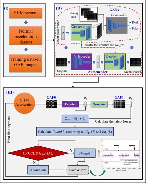 toward data anomaly detection for automated structural health monitoring exploiting generative