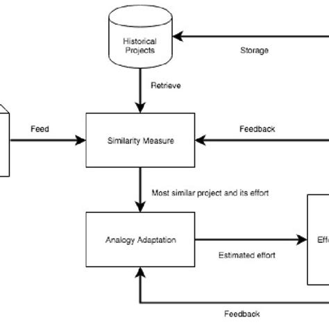 pdf analogy based model for software project effort estimation