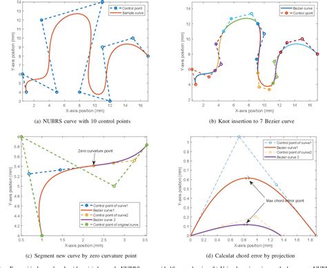 figure 1 from a closed loop chord error control and segmentation method for planar nurbs curve