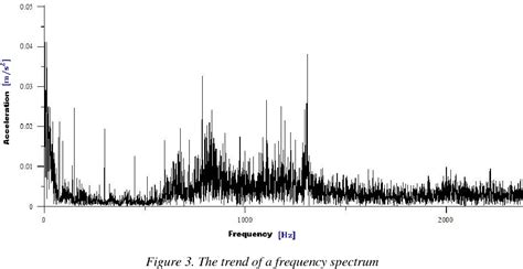 figure 3 from vibration analysis techniques for rolling element bearing fault detection