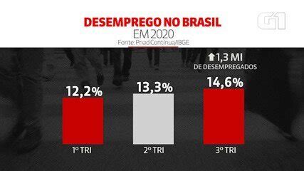 Desemprego no Brasil salta a taxa recorde de 14 6 no 3º trimestre e