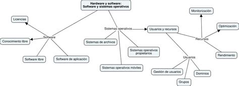 Top Imagen Mapa Mental Software Y Hardware Viaterra Mx