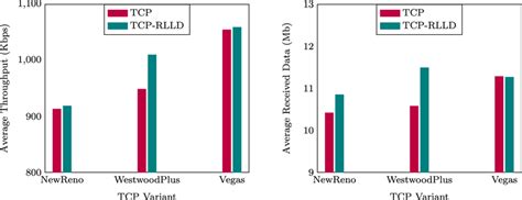 performances of the original tcp variants experiment e 1—average download scientific diagram