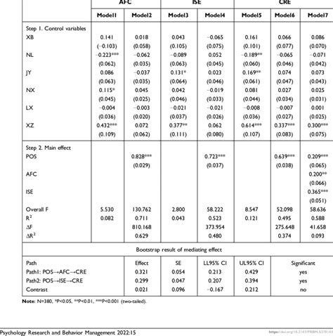 hierarchical regression and mediating effect test download scientific diagram