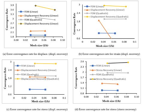applied sciences free full text l2 norm based a posteriori error estimates of compressible