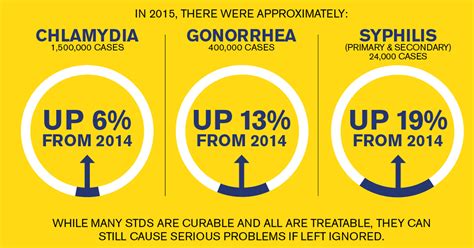 Ask The Expert What You Need To Know About Stds Human Rights Campaign