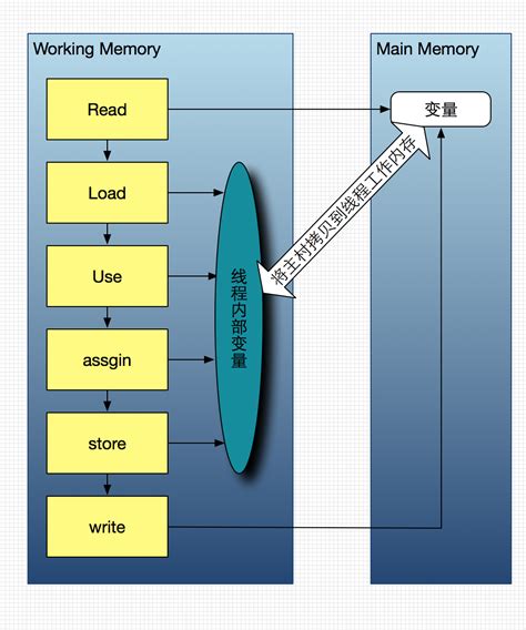 java内存模型与volatile详解 csdn博客