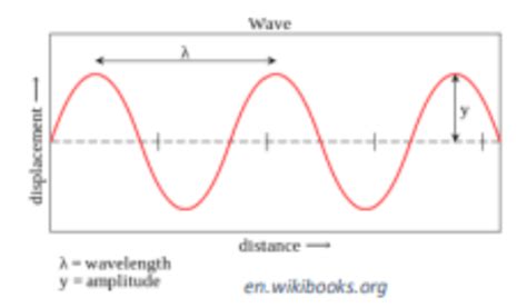 Summary Notes Edexcel Gcse Physics Topic Waves Flashcards Quizlet