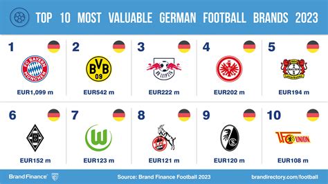 FC Bayern München führt im Markenwert im Brand Finance Ranking