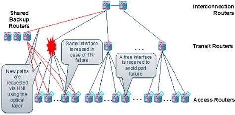 figure 6 from minimizing resource protection in ip over wdm networks multi layer shared backup