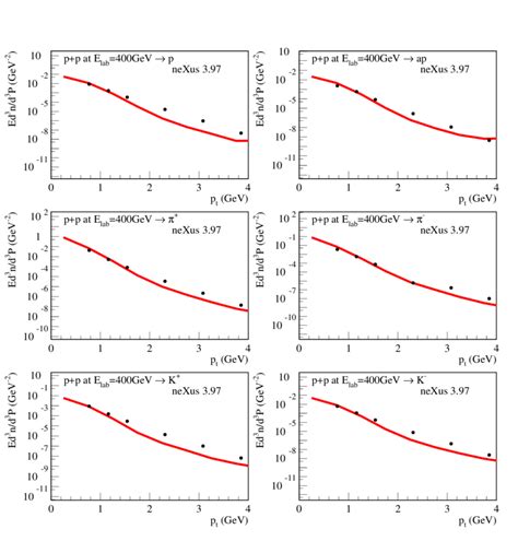 Transverse Momentum Spectra Of Proton Antiproton Charged Pions And