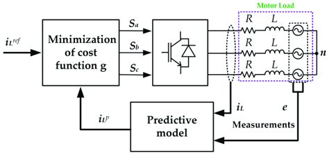 schematic diagram of current control using finite set model predictive download scientific