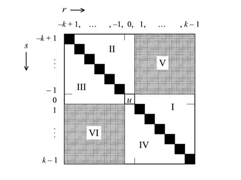 the main diagonal and off diagonal regions i to vi of j a u download scientific diagram