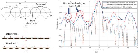 figure 1 from novel approach for the synthesis of nonuniformly spaced array antennas with