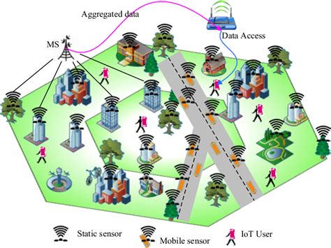 secdl based smart city application pollution monitoring download scientific diagram