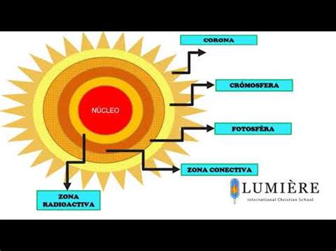 CAPAS DEL SOL YouTube