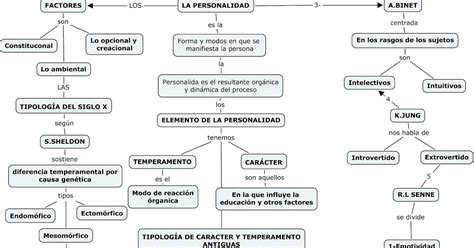 Mapas Conceptuales De La Personalidad Ponasa
