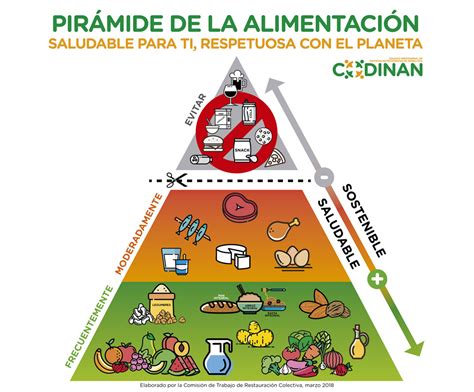 Pirámide de la Alimentación Saludable y Sostenible propuesta por