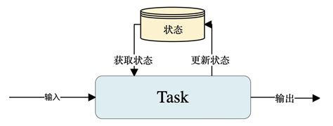 flink系列 13 介绍flink中的operator state 和 keyed state hnbian