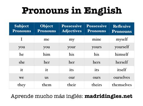 Diferencia entre we y us en inglés pronombres de sujeto y objeto