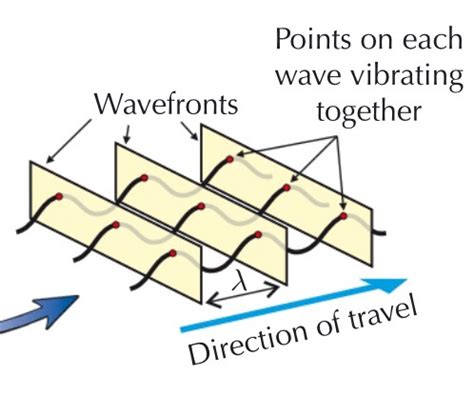 Waves Flashcards Quizlet