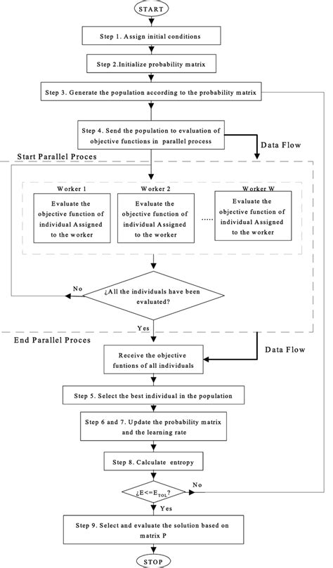 flowchart of the parallel pbil ppbil algorithm download scientific diagram