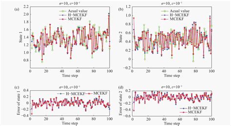 maximum correntropy high order extended kalman filter