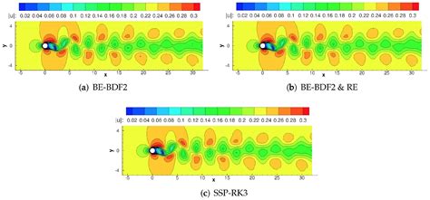 fluids free full text be bdf2 time integration scheme equipped with richardson extrapolation