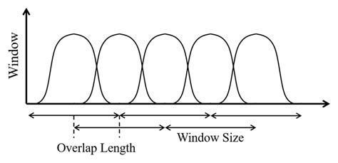 window size and overlap length of the window function for stft download scientific diagram