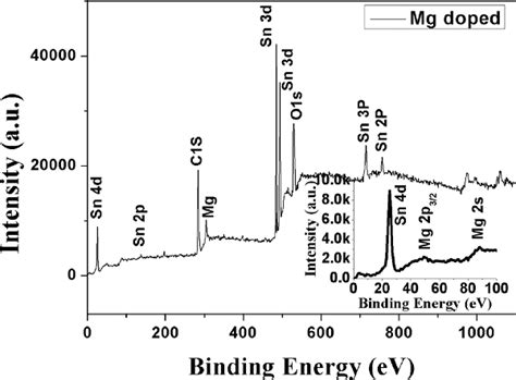 XPS Spectra Of The Mg Doped SnO 2 Sample The Inset Shows The Enlarged