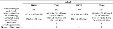 table 1 from a genetic algorithm optimized rnn lstm model for remaining useful life prediction