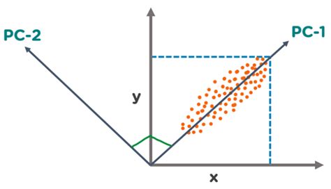principal component analysis working and applications spiceworks spiceworks