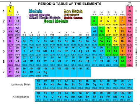 Periodic Table Periods Labeled Periodic Table Timeline